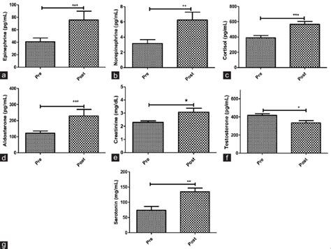 Graphical Representation Of Hormonal Responses Of Pre And Postactivity Download Scientific