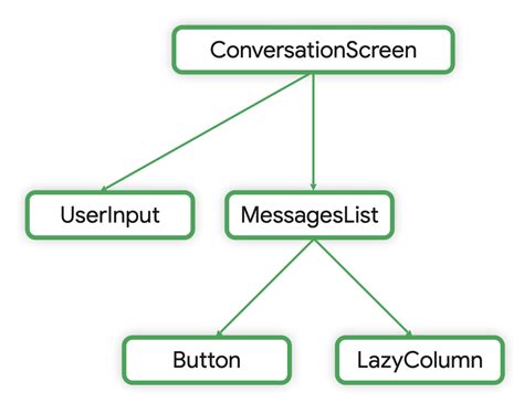 Where To Hoist State Jetpack Compose Android Developers