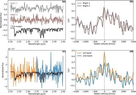 Cross Correlation Signal Of ¹³co From Individual Nights And