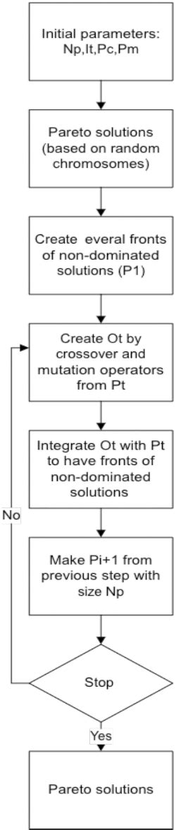 Figure 2 From A Biobjective Model For Integrated Inventory And
