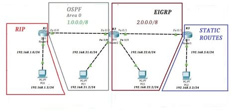 How To Redistribute Rip Ospf Eigrp And Static Routes Ccna Practical Labs