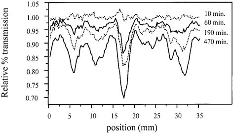 Terahertz Line Scans Along A Line That Transects The Center Of The