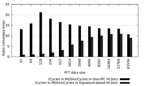 Ratio In Simulated Time Of Fft Using Different Data Sizes And Executing Download Scientific