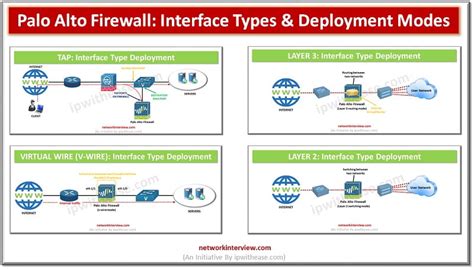 Palo Alto Interface Types And Deployment Modes Explained Network Interview