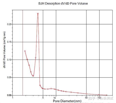 全自动比表面及孔隙度分析仪BET 知乎