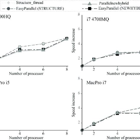 Speed Gain Obtained By Parallelization In Easyparallel And Its