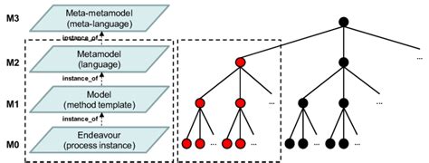Mof Metamodel Architecture And Instantiation Tree Download Scientific