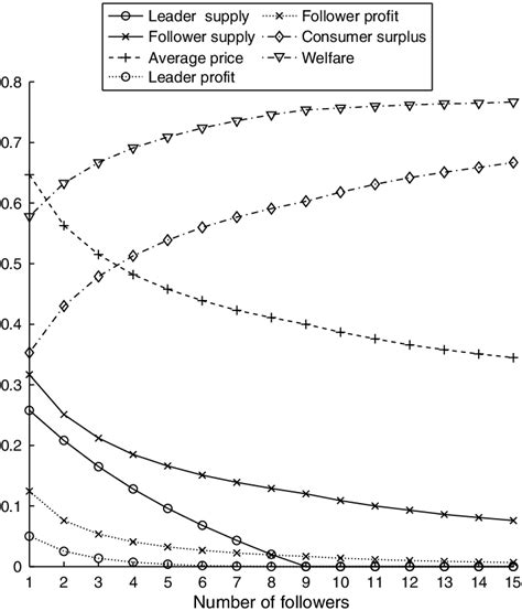 Comparative Static Analysis With Respect To The Number Of Followers