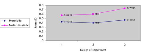 Model Fitness Comparison Resulted By Heuristic And Meta Heuristic