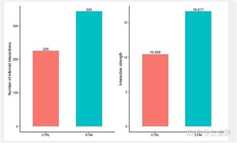 重磅来袭，只需5分钟完全掌握单细胞多样本细胞互作分析 知乎