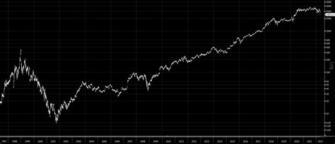 why you should use a logarithmic scale log scale for stock price