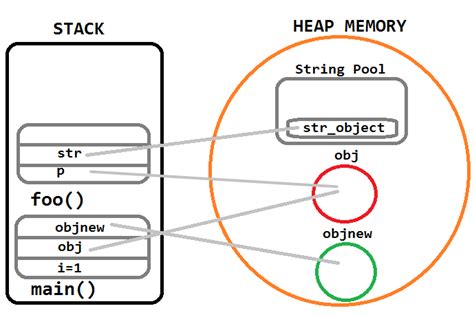 Quản lý bộ nhớ trong Java bộ nhớ stack và bộ nhớ heap