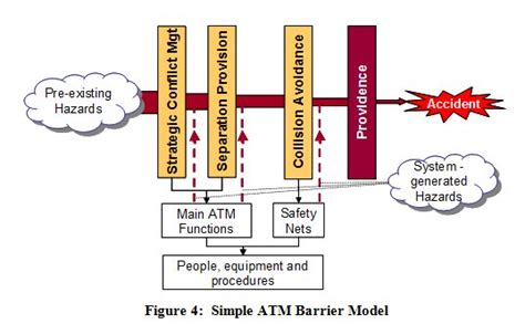 2020 Foresight A Systems Engineering Approach To Assessing The Safety Of The Sesar Operational