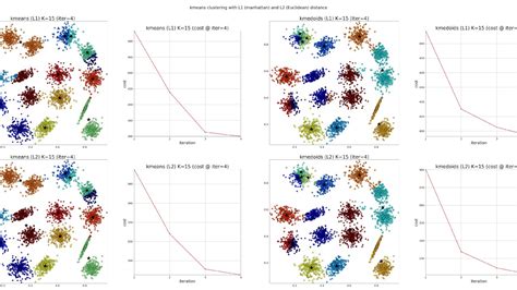 Clustering With Kmeans Kmedoids With L1 L2 Distance Metrics Youtube
