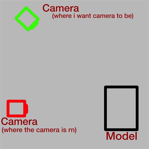Im Trying To Make A Viewportframe Show A Model But Cant Get The
