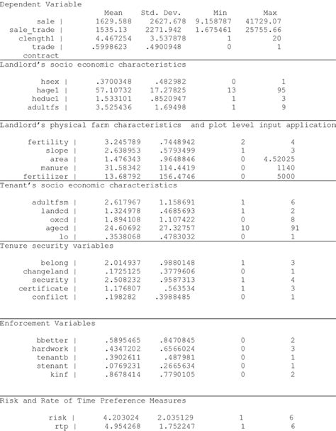 Summary Statistics Of Variables Used In The Regressions Download Table