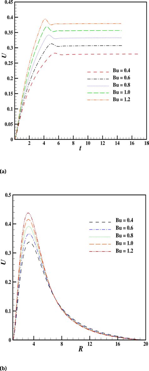A Transient And B Steady State Velocity Profiles With Fixed Sc
