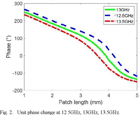 Figure 2 From Design Of A Three Beam Reflectarray Antenna Semantic Scholar