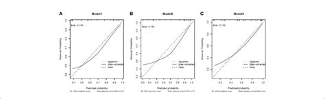 Calibration Of The Models Model Calibration Was Assessed By Download Scientific Diagram
