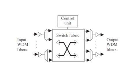 Optical Burst Switching Obs Network Encyclopedia