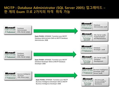 Ppt Sql Server 2008 관련 자격증 및 공인교육 Powerpoint Presentation Id3239354