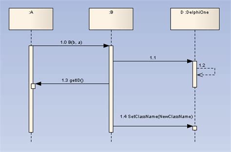 Layout Of Sequence Diagrams EA User Guide