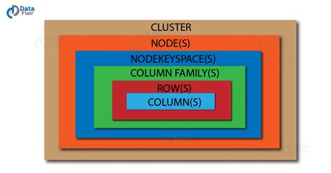 What Is Cassandra Cluster And Cluster Builder Dataflair