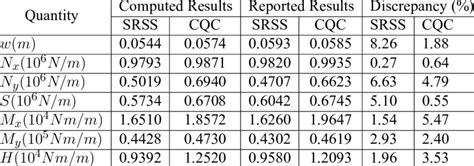 2 Validation Of The Modal Response Spectrum Analysis Algorithm Download Scientific Diagram