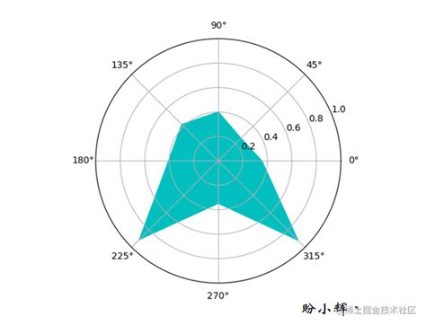 Matplotlib使用对数刻度和极坐标 掘金