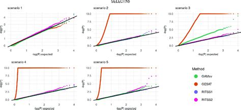 Type 1 Error Quantile Quantile Plots For Ritss1 Ritss2 Gesat And