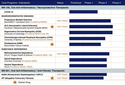 Development Pipeline MediciNova Inc