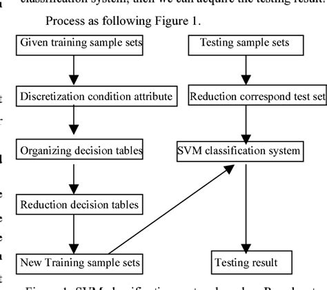 Figure 1 From A Kind Of Hybrid Classification Algorithm Based On Rough Set And Support Vector