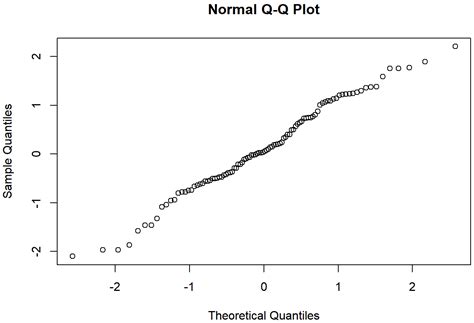 13 9 checking the normality of a sample statistics libretexts