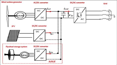 Figure From Fuzzy Logic Control Of A Hybrid Renewable Energy System A Comparative Study