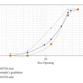 Fine Aggregate Gradation Curve With ASTM Limits Download Scientific Diagram