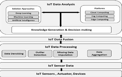 Figure 1 From An Overview Of Iot Sensor Data Processing Fusion And Analysis Techniques