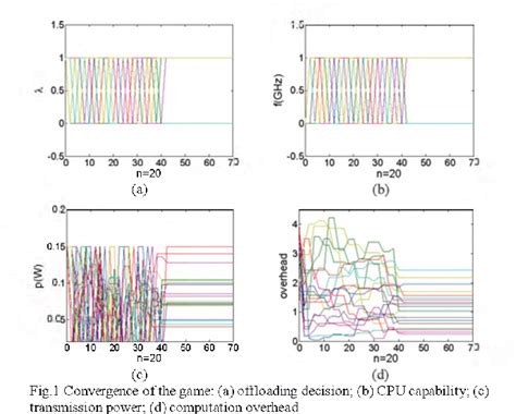 figure 1 from game theory based joint task offloading and resource