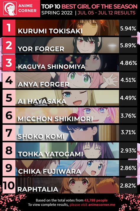 Fall 2022 Anime Chart