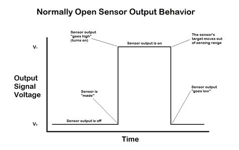 no and nc normally open and normally closed proximity sensor basics