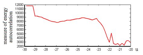 Chaos Detection And Control Parameter Determination Via The Correlation Download Scientific