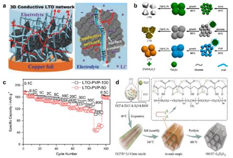 The Key To Develop Fast Charging Batteries Anode Cathode And Electrolyte Tycorun