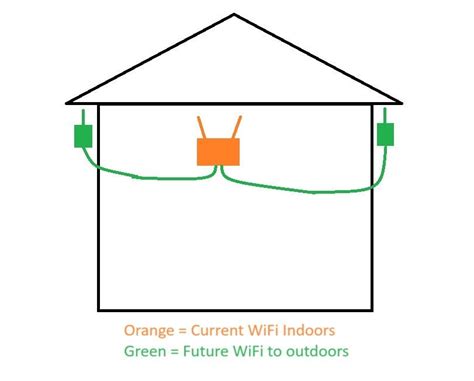 Wifi Extenders Vs Wifi Access Point To Get Better Outside Wifi Signal Diy Home Improvement Forum