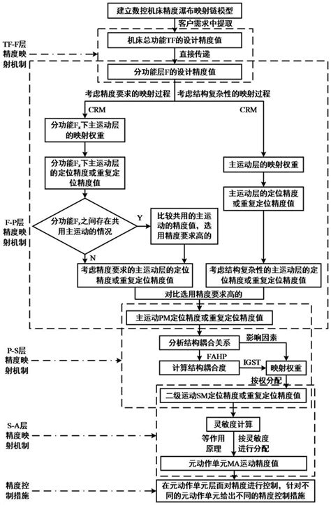 A Precision Control Method For Cnc Machine Tools Based On Precision Mapping Eureka Patsnap
