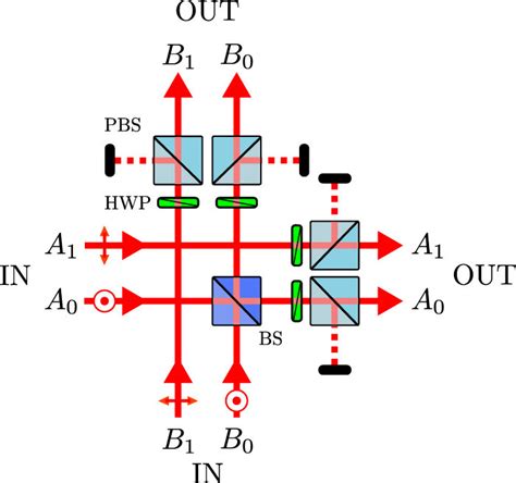 Linear Optical Implementation Of Two Qubit Quantum Filters 30 With A Download Scientific