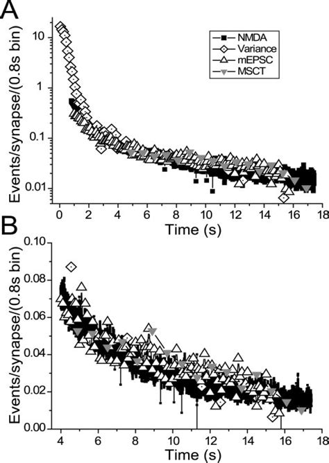 Estimating The Peak Rate Of Asynchronous Release At Individual Download Scientific Diagram