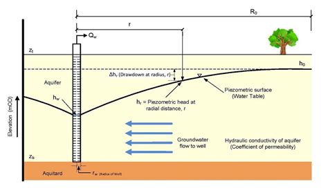 Ogi Software Groundwater Modelling Software Ogi Software