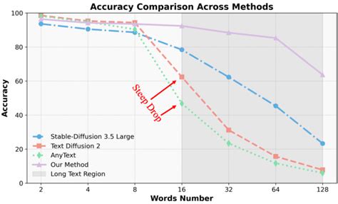 [논문 리뷰] beyond words advancing long text image generation via