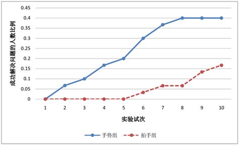 proportion curve of the number of people who successfully solved