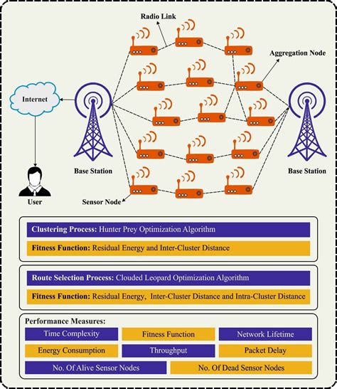 Metaheuristic Optimization‐based Clustering With Routing Protocol In
