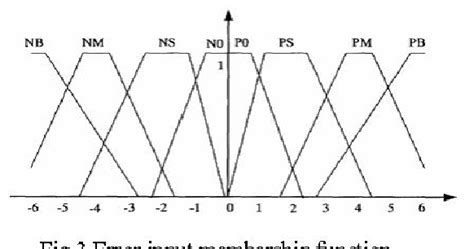 Figure 3 From Simulation On Temperature Fuzzy Control In Injection Mould Machine By Simulink